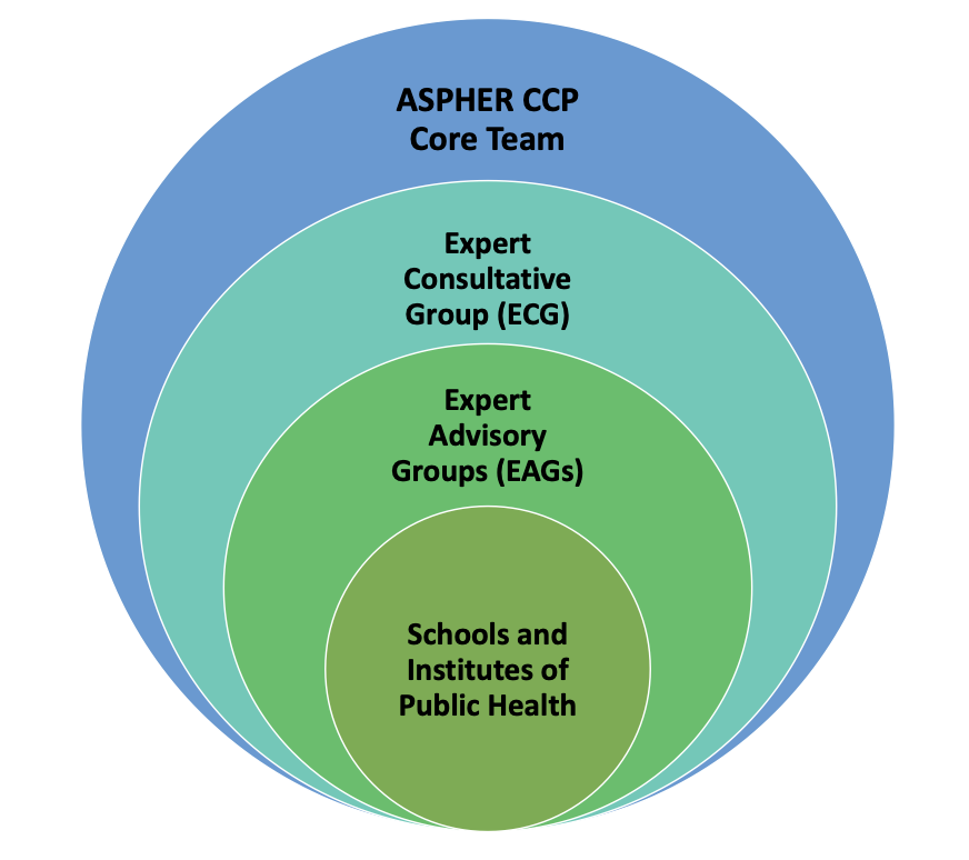 Phases - ASPHER Core Curriculum Programme